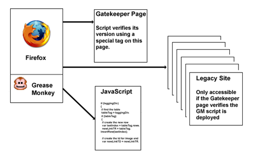 Laird OnDemand: Enterprise Greasemonkey: Solving the Greasemonkey Script Versioning Problem